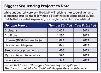 National Sequencing Efforts Aim to Boost Use of Genomic Information ...