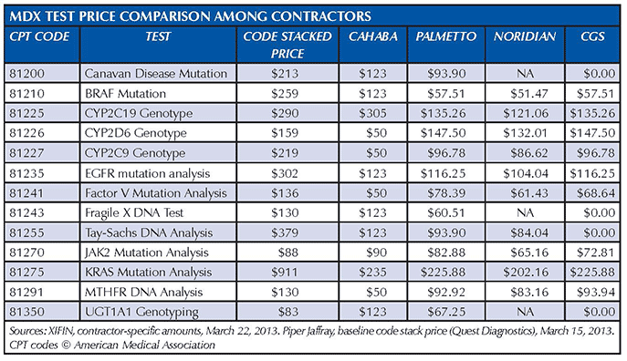 Providers Not Pleased With Initial Gap-Fill Pricing for MDx Codes - G2 ...